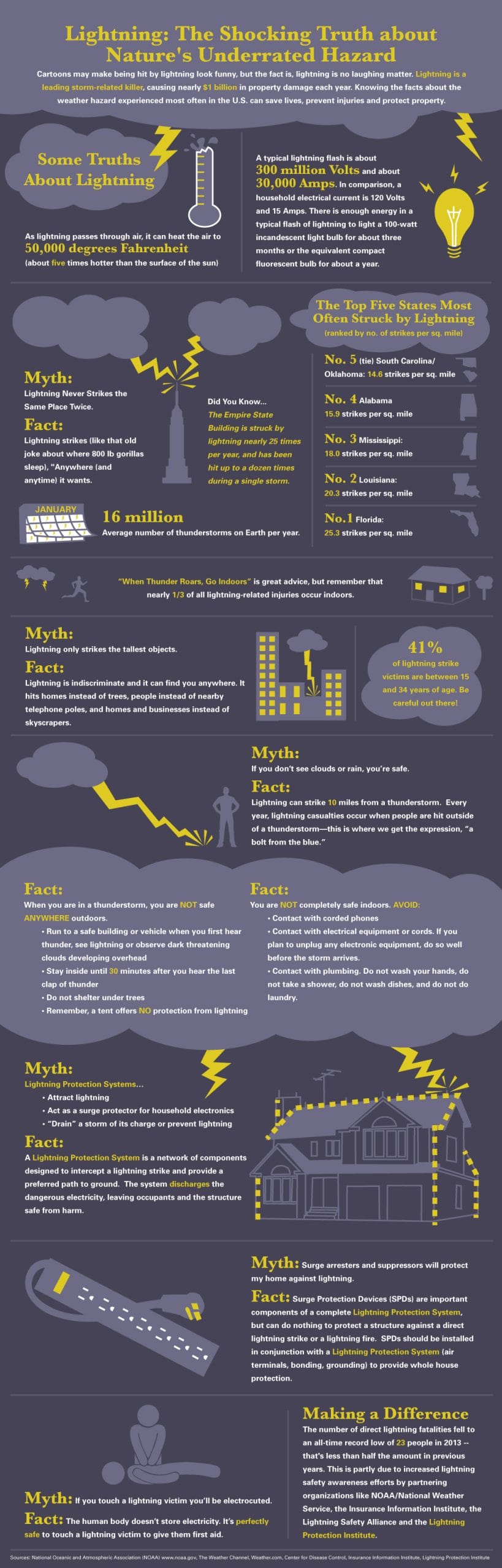 Public Reminded about Dangers of Lightning and Surge Protection ...